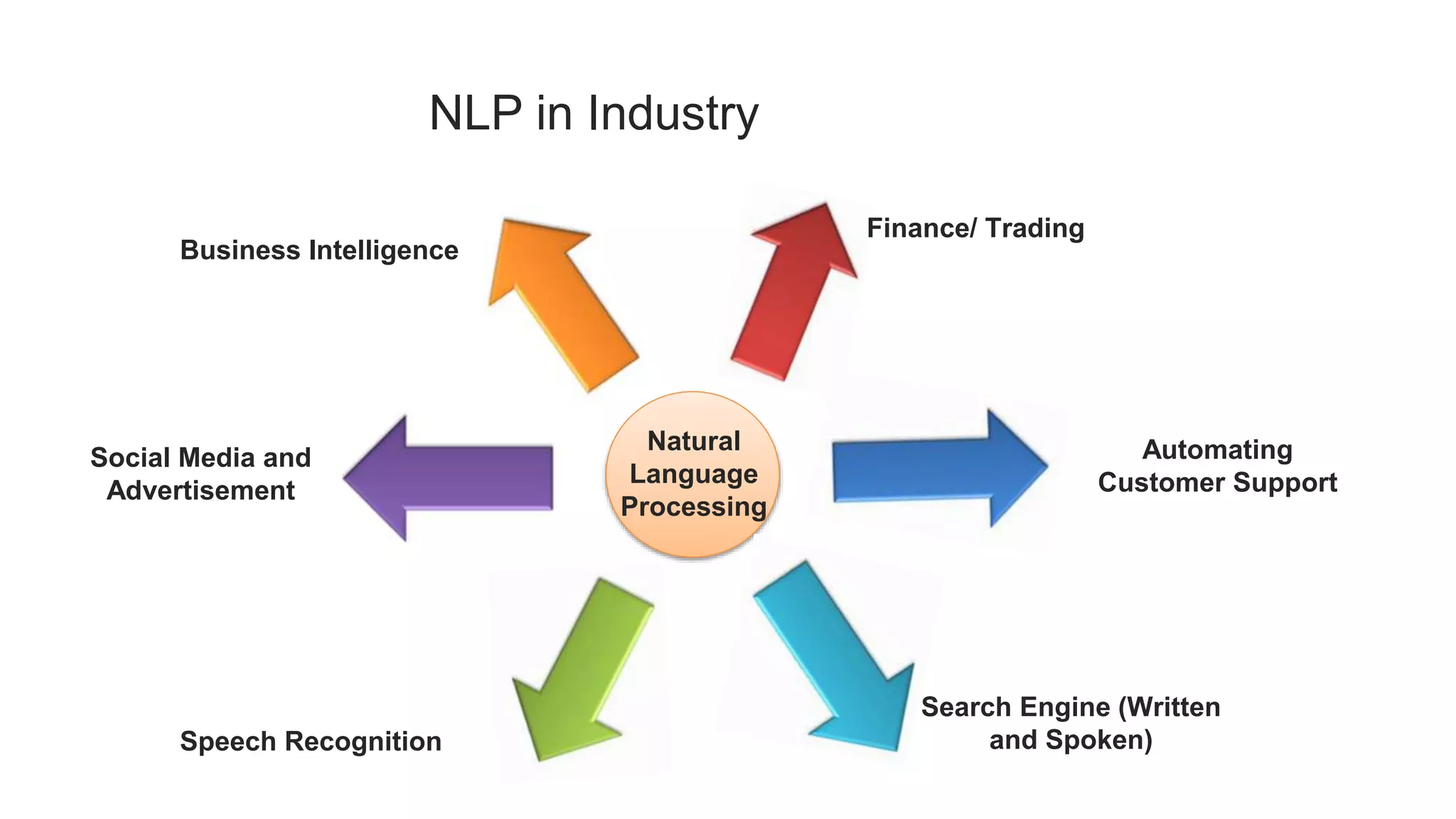 Natural Language Processing Techniques Transition From Machine Learning To Deep Learning Ppt
