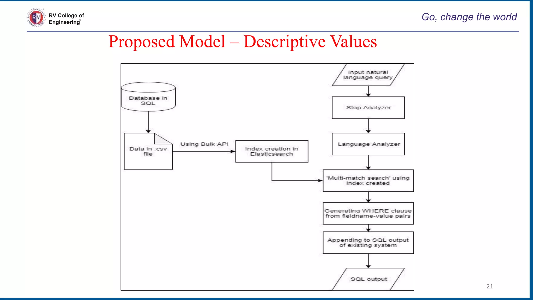 Natural Language to SQL Query conversion using Machine Learning Techniques on HPCC Systems | PPTX