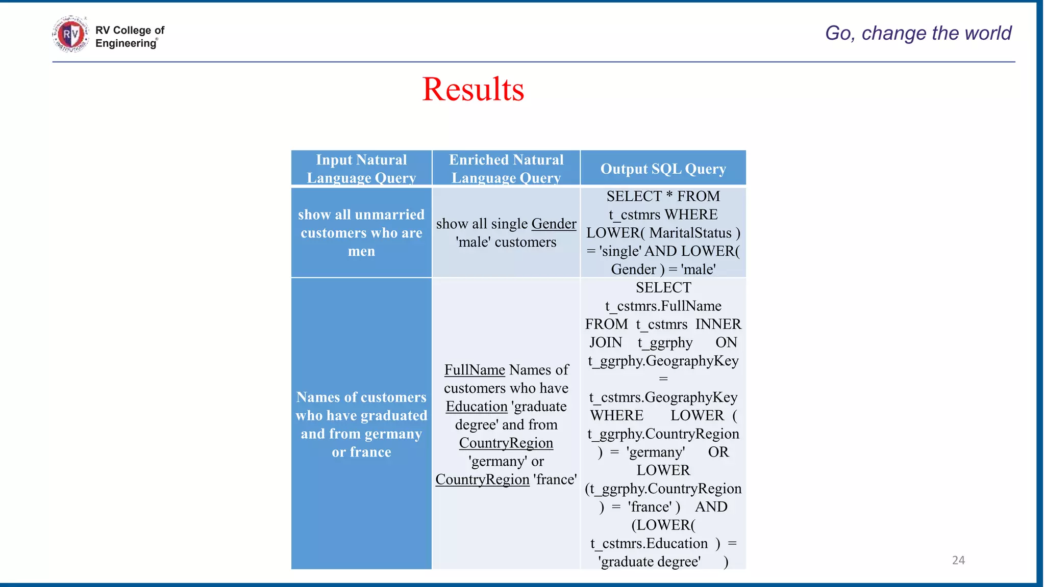 Natural Language to SQL Query conversion using Machine Learning ...