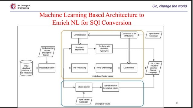 Natural Language to SQL Query conversion using Machine Learning Techniques on HPCC Systems | PPTX