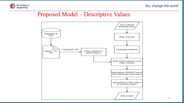 Natural Language to SQL Query conversion using Machine Learning Techniques on HPCC Systems | PPTX
