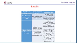 Natural Language to SQL Query conversion using Machine Learning Techniques on HPCC Systems | PPTX