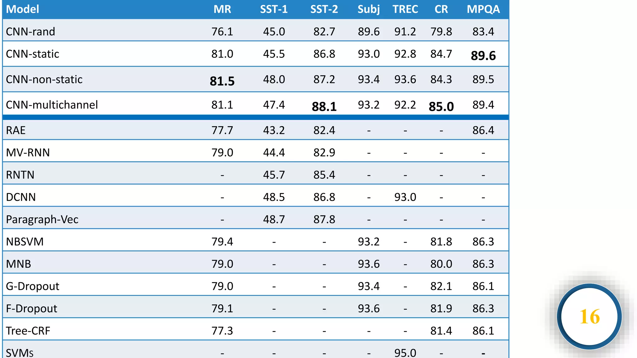 Convolutional Neural Networks for Sentence Classification | PPTX