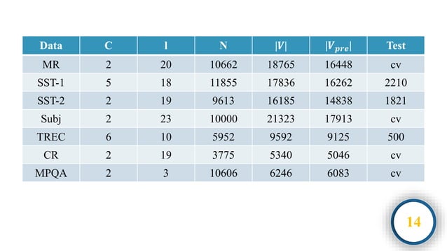 Convolutional Neural Networks For Sentence Classification Pptx Artificial Intelligence