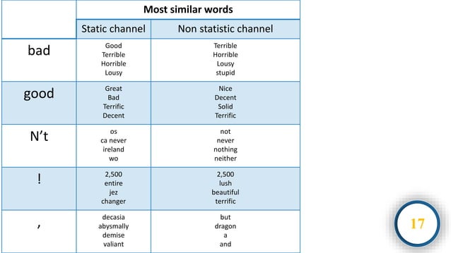 Convolutional Neural Networks For Sentence Classification Pptx Artificial Intelligence