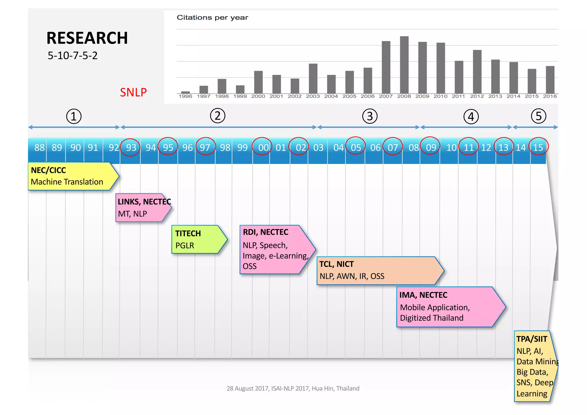 A 29-Year Journey of Thai NLP | PDF