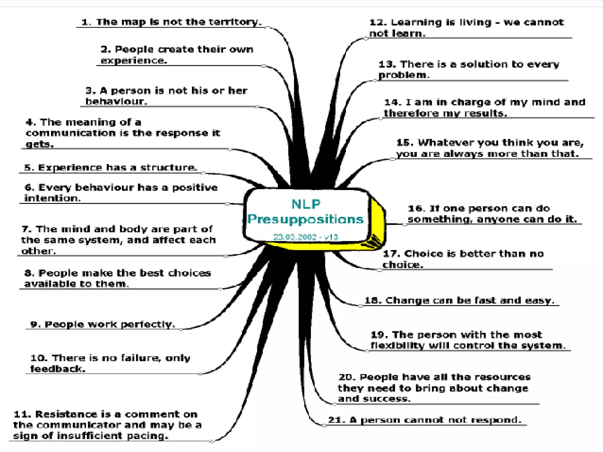 Neuro-linguistic programming | PPTX