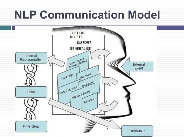Neuro-linguistic programming | PPTX