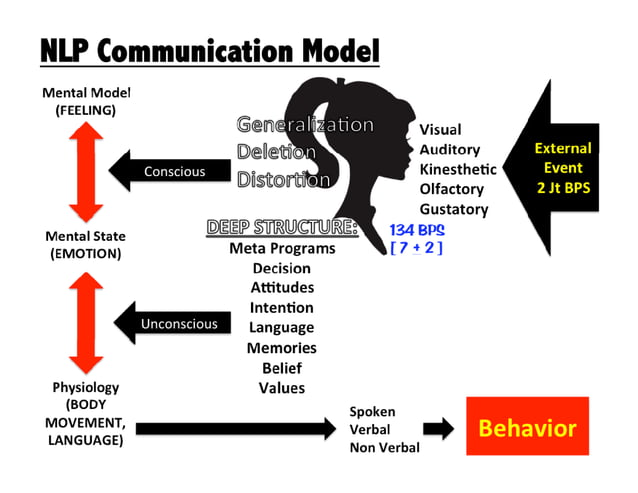 Nlp approach, value & beliefs | PDF