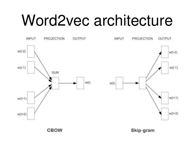 Nlp Word2vec