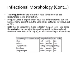 NLP_KASHK:Morphology | PPT