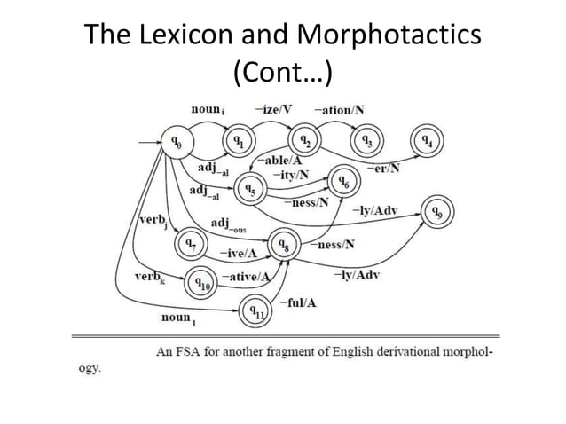 NLP_KASHK:Finite-State Morphological Parsing | PPTX | Programming Languages | Computing