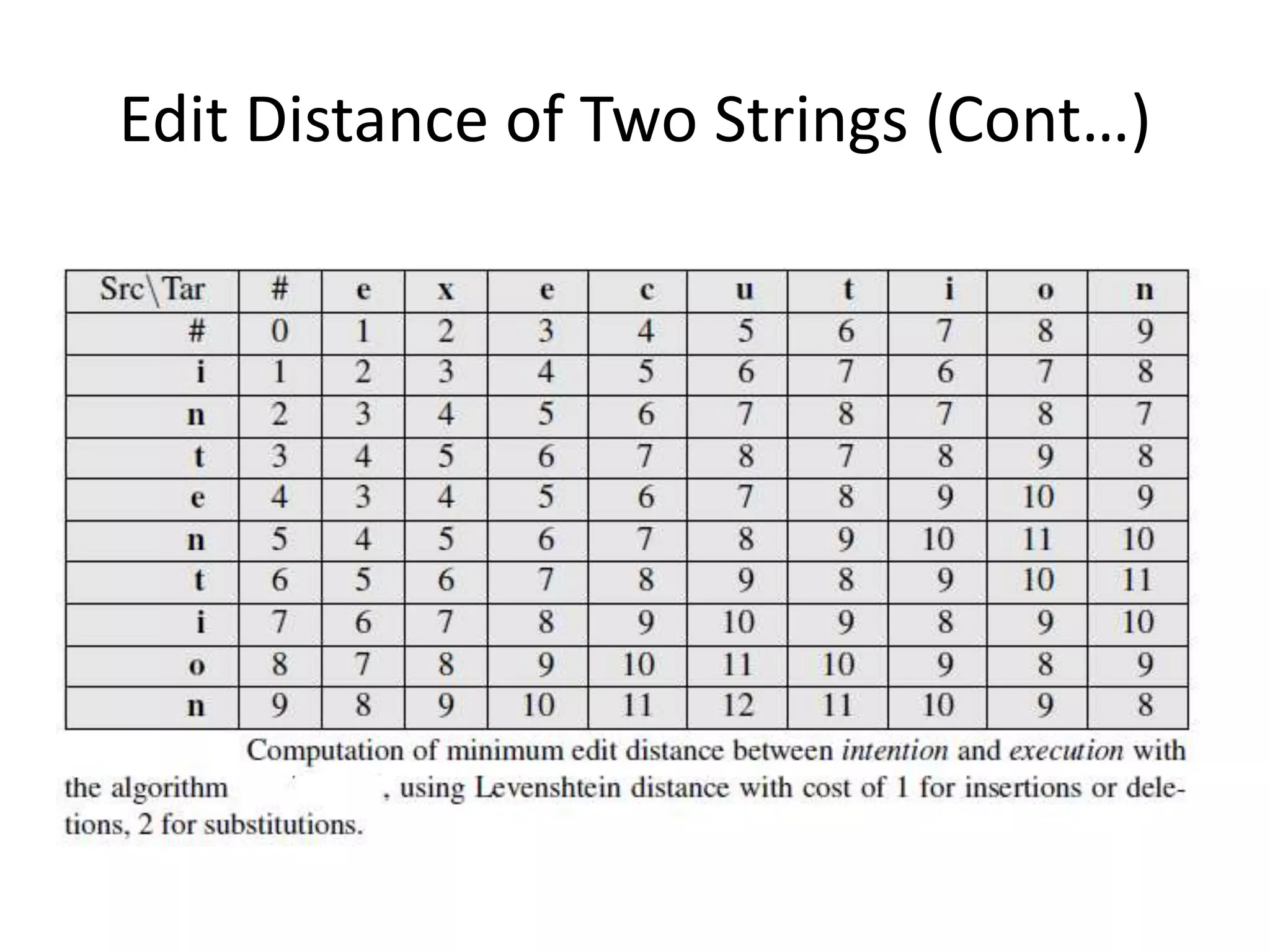 Nlpkashkminimum Edit Distance Ppt