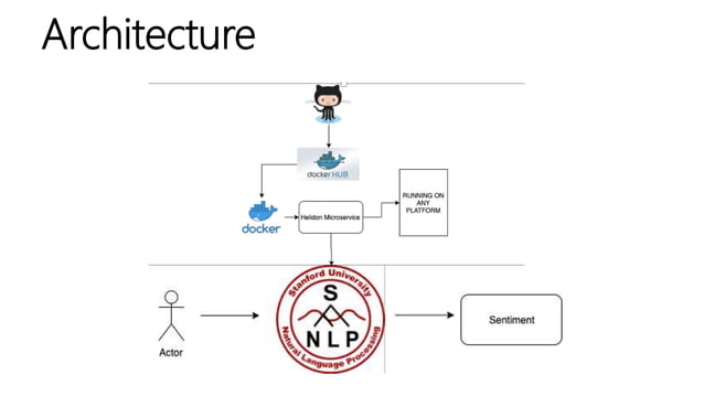 Sentiment Analysis Dockerised Microservice Using Stanford Nlp And Helidon Ppt