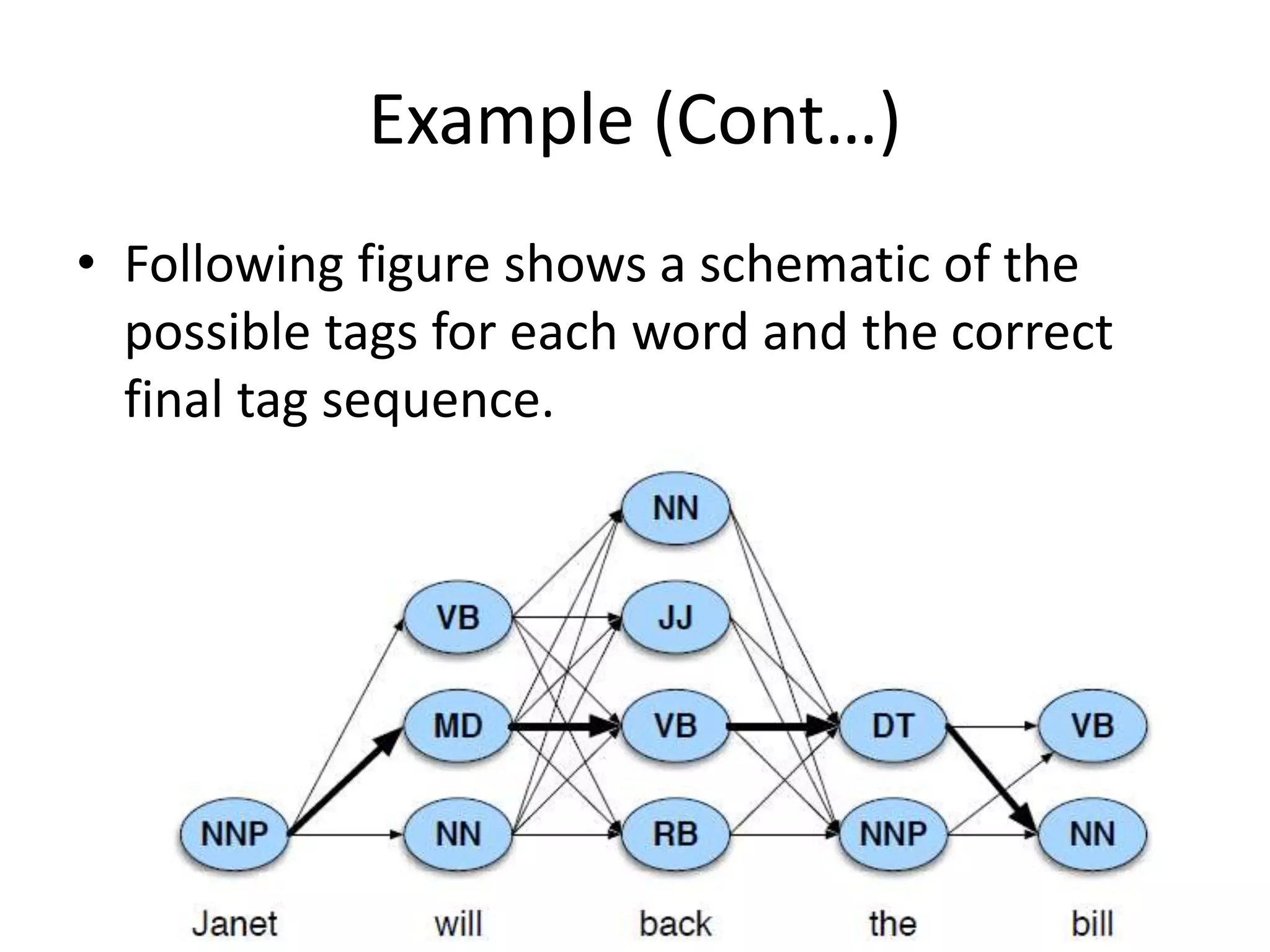 NLP_KASHK:POS Tagging | PPTX