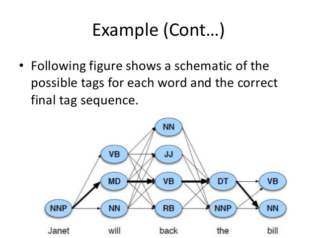 NLP_KASHK:POS Tagging