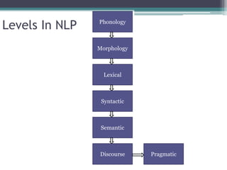 Natural Language Processing | PPTX