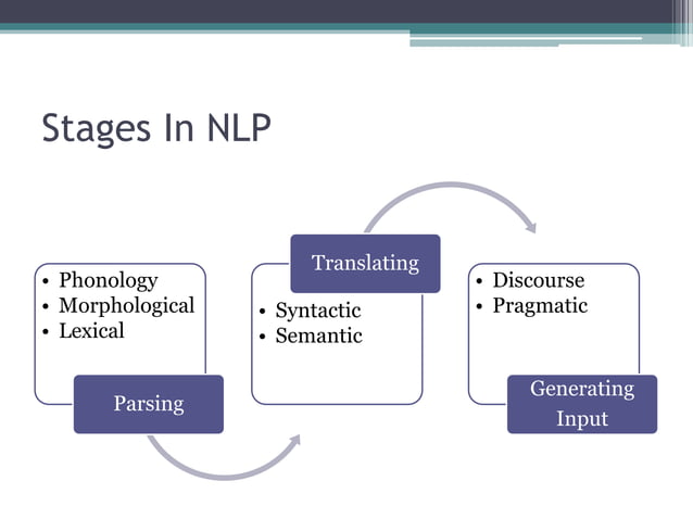 Natural Language Processing | PPTX | Artificial Intelligence ...