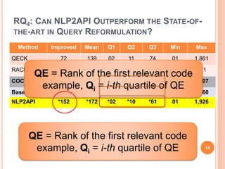 Effective Reformulation of Query for Code Search using Crowdsourced Knowledge and Extra-Large ...