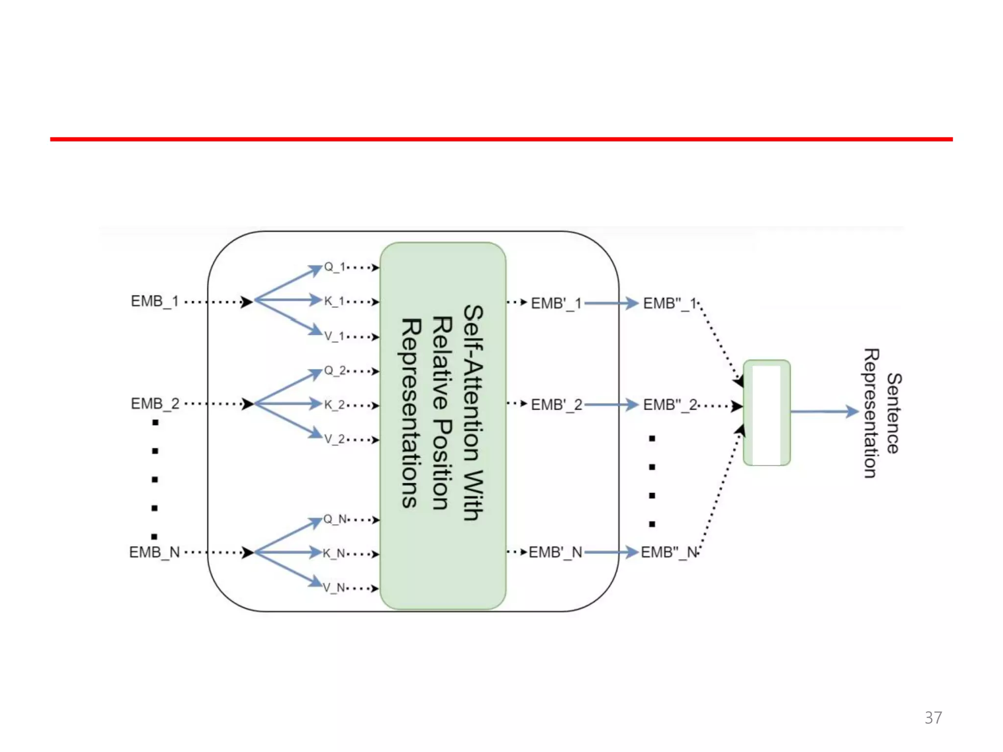 Nlp and transformer (v3s) | PDF