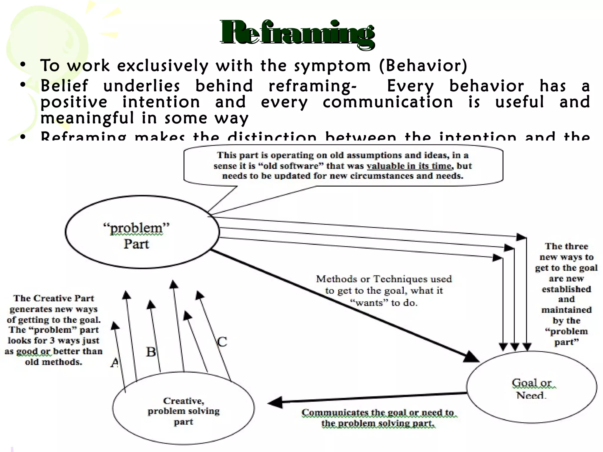 NLP and CBT in Peace Building | PPT
