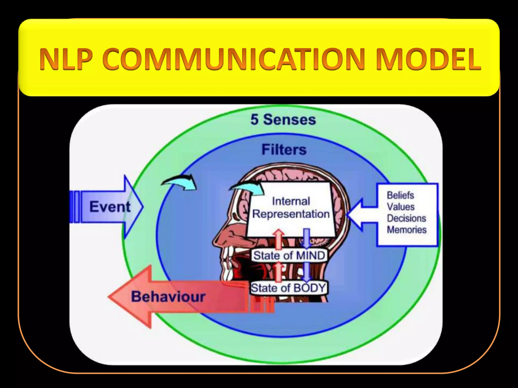 NLP for Business Owners/Enterpreneurs : Applying Neuro Linguistic Programming in Business ...