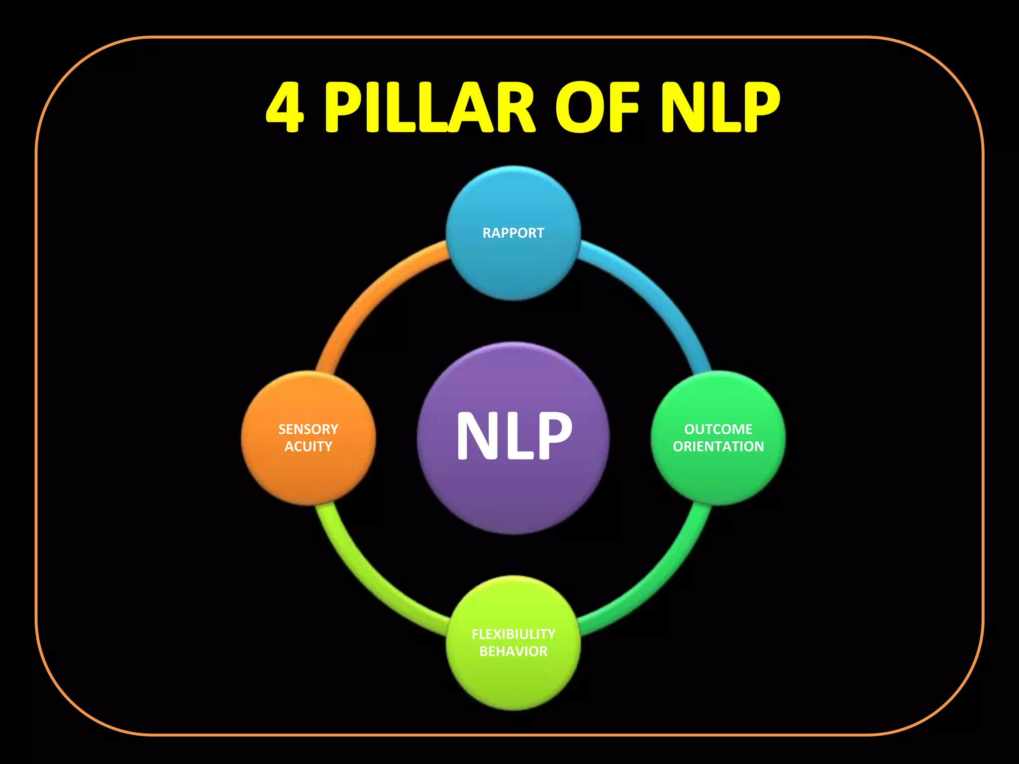 NLP for Business Owners/Enterpreneurs : Applying Neuro Linguistic ...
