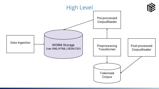 Nlp Pipeline Nlp Practicioner