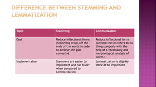 Natural Language Processing in Artificial intelligence | PPTX