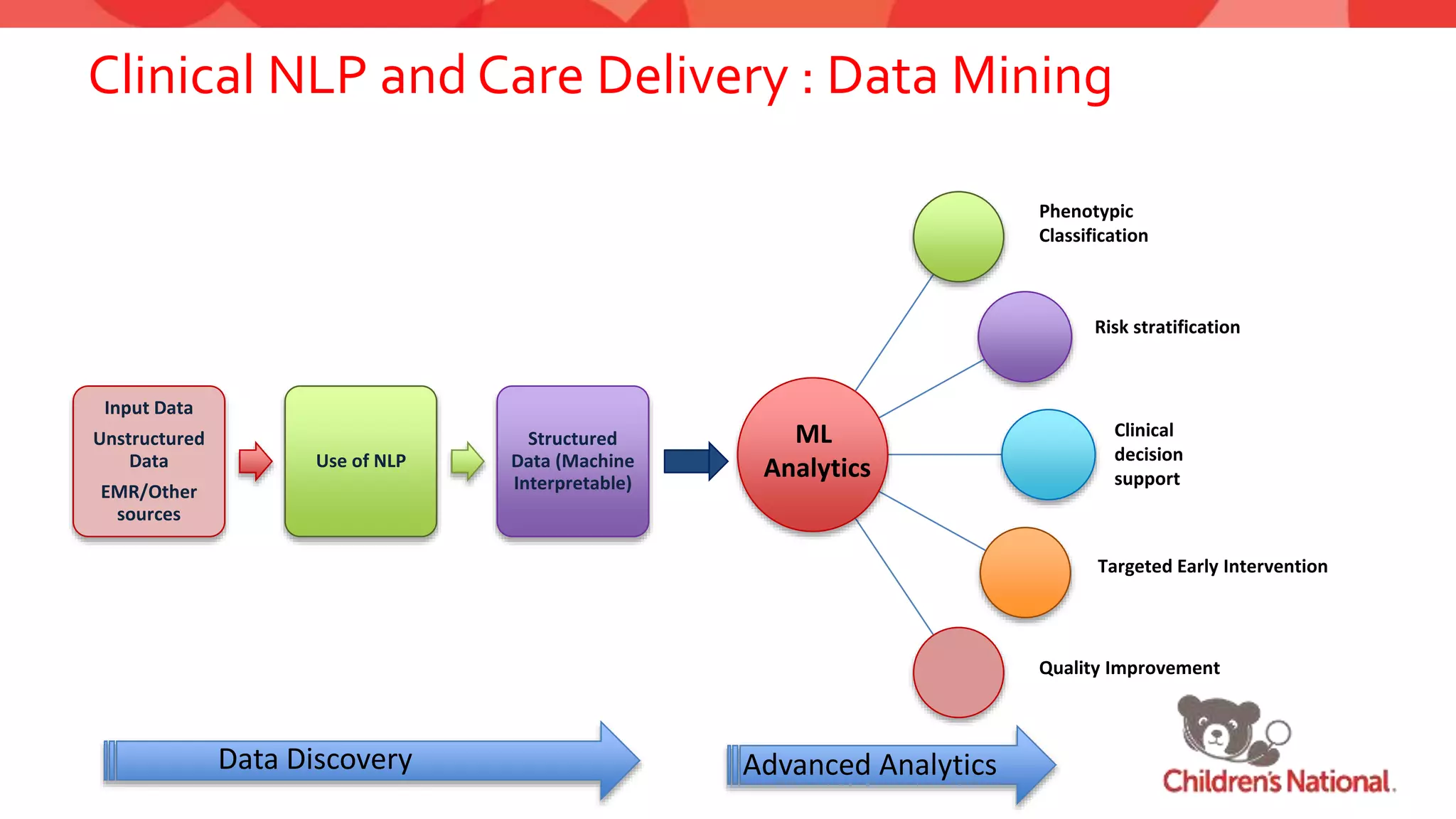 Role Of Clinical Nlp In Cardiology Pptx Computer Software And Applications Computing
