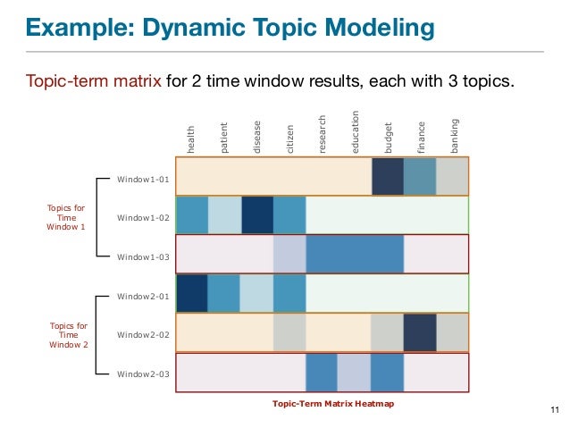 Dynamic Topic Modeling via Non-negative Matrix Factorization (Dr. Der…