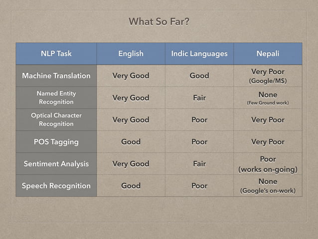 Challenges in Building NLP Applications in Nepali Language | PDF ...
