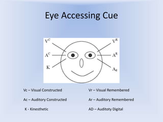 Nlp (neuro linguistic programming) | PPTX