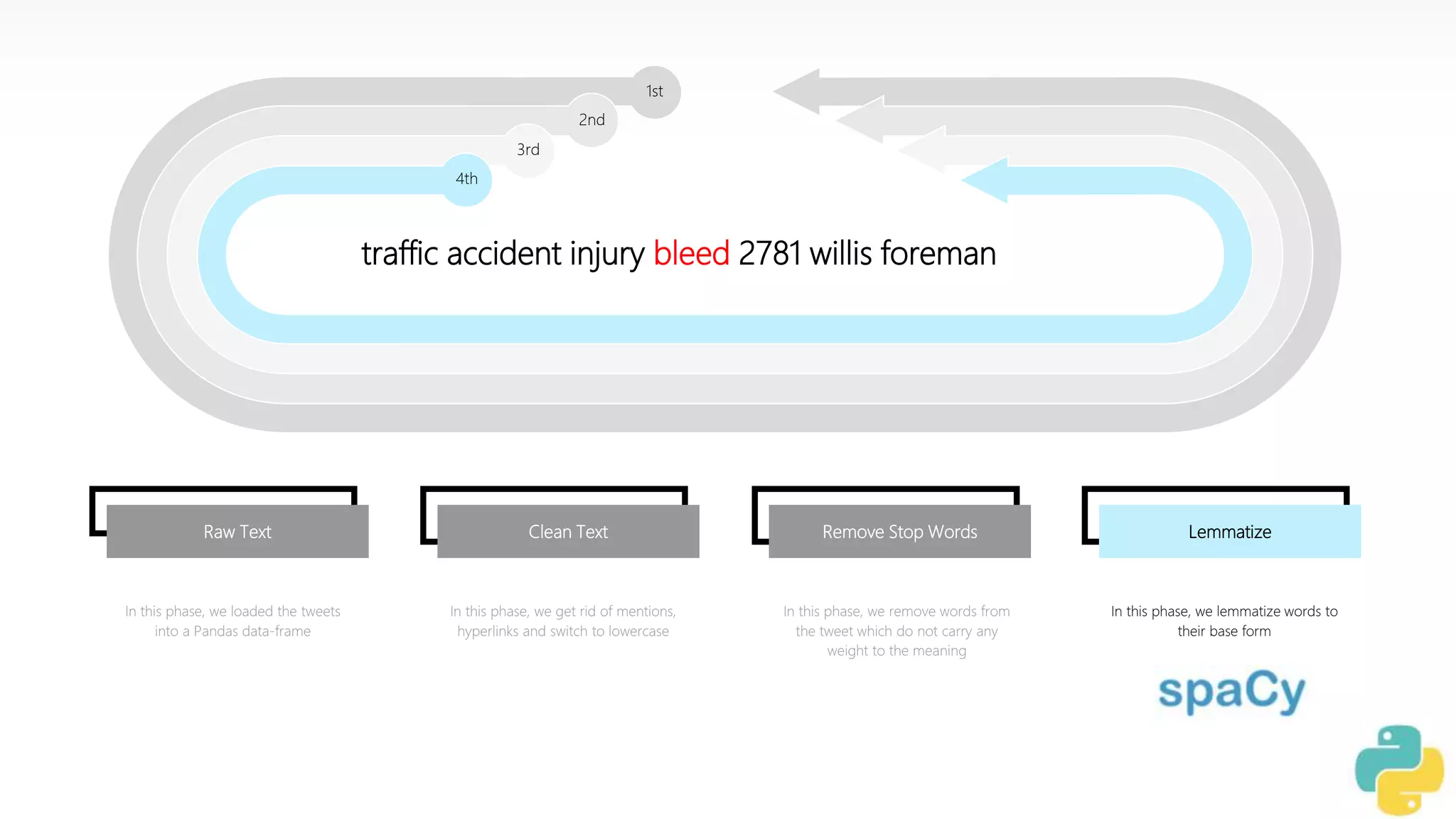 Natural Language Processing of Tweets | PPTX
