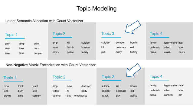 Natural Language Processing of Tweets | PPTX | Computing | Technology & Computing