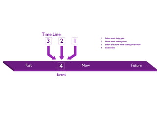 Nlp timeline therapy | PPTX