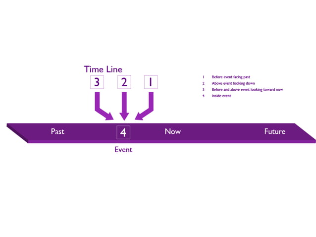 Nlp timeline therapy | PPTX | Mental Health | Diseases and Conditions
