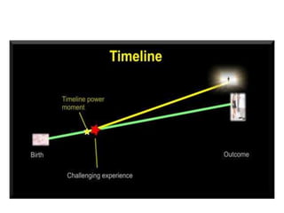 Nlp timeline therapy | PPTX