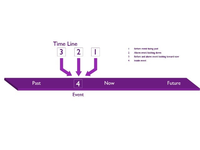 Nlp timeline therapy