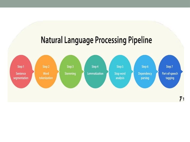 Nlp Introduction Applications Nlp Pipeline Steps In Nlp Pptx Programming Languages