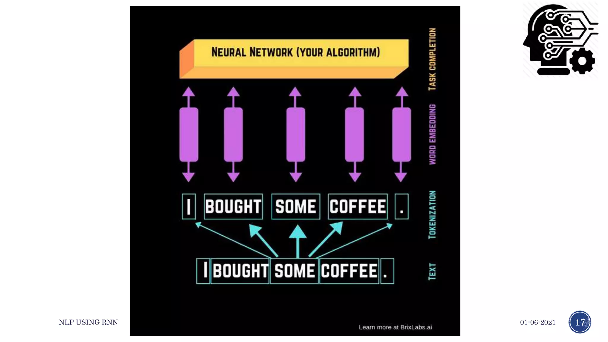 INTRODUCTION TO NLP, RNN, LSTM, GRU | PPTX | Computer Software and Applications | Computing