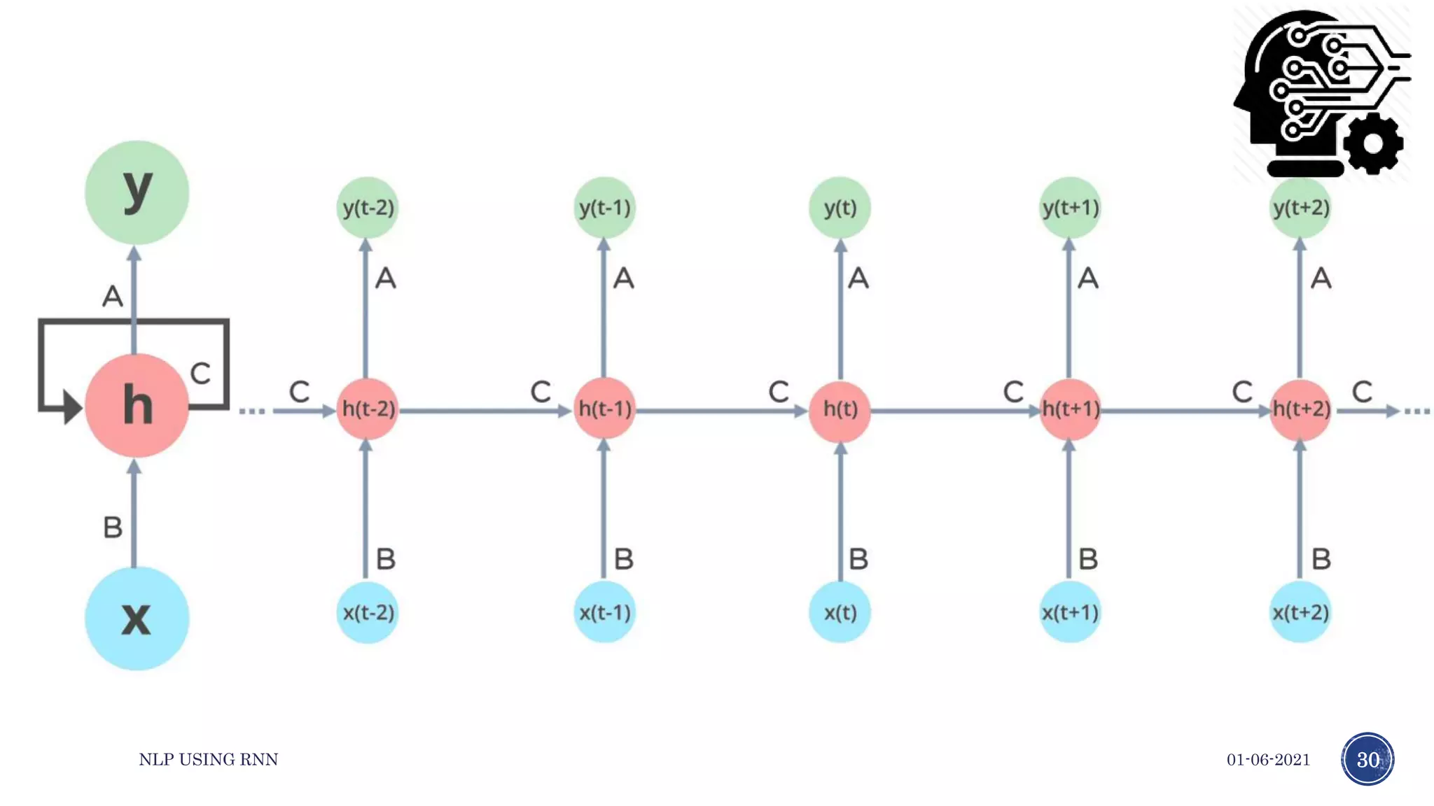 INTRODUCTION TO NLP, RNN, LSTM, GRU | PPTX | Computer Software and Applications | Computing