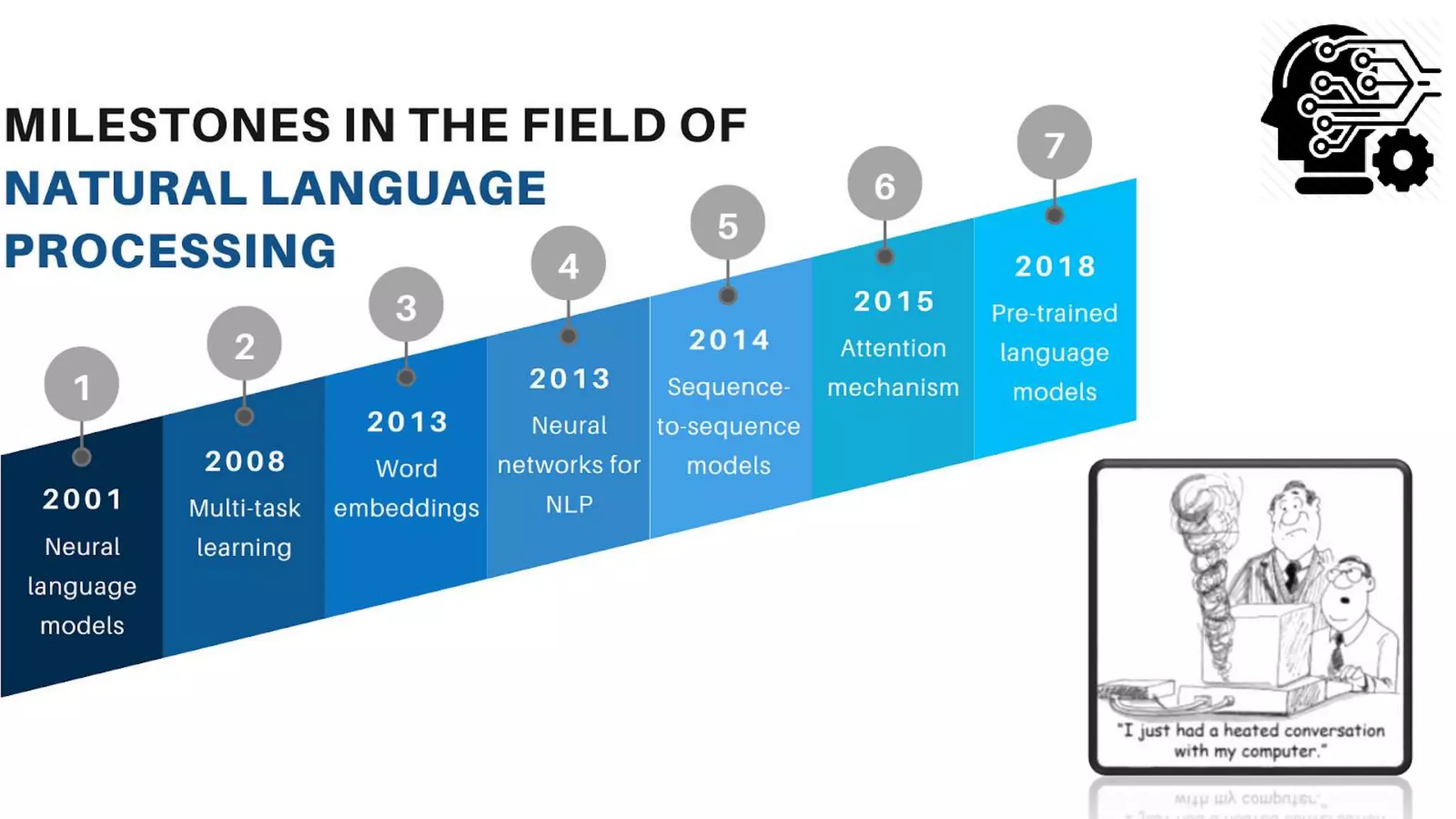 INTRODUCTION TO NLP, RNN, LSTM, GRU | PPTX | Computer Software and Applications | Computing