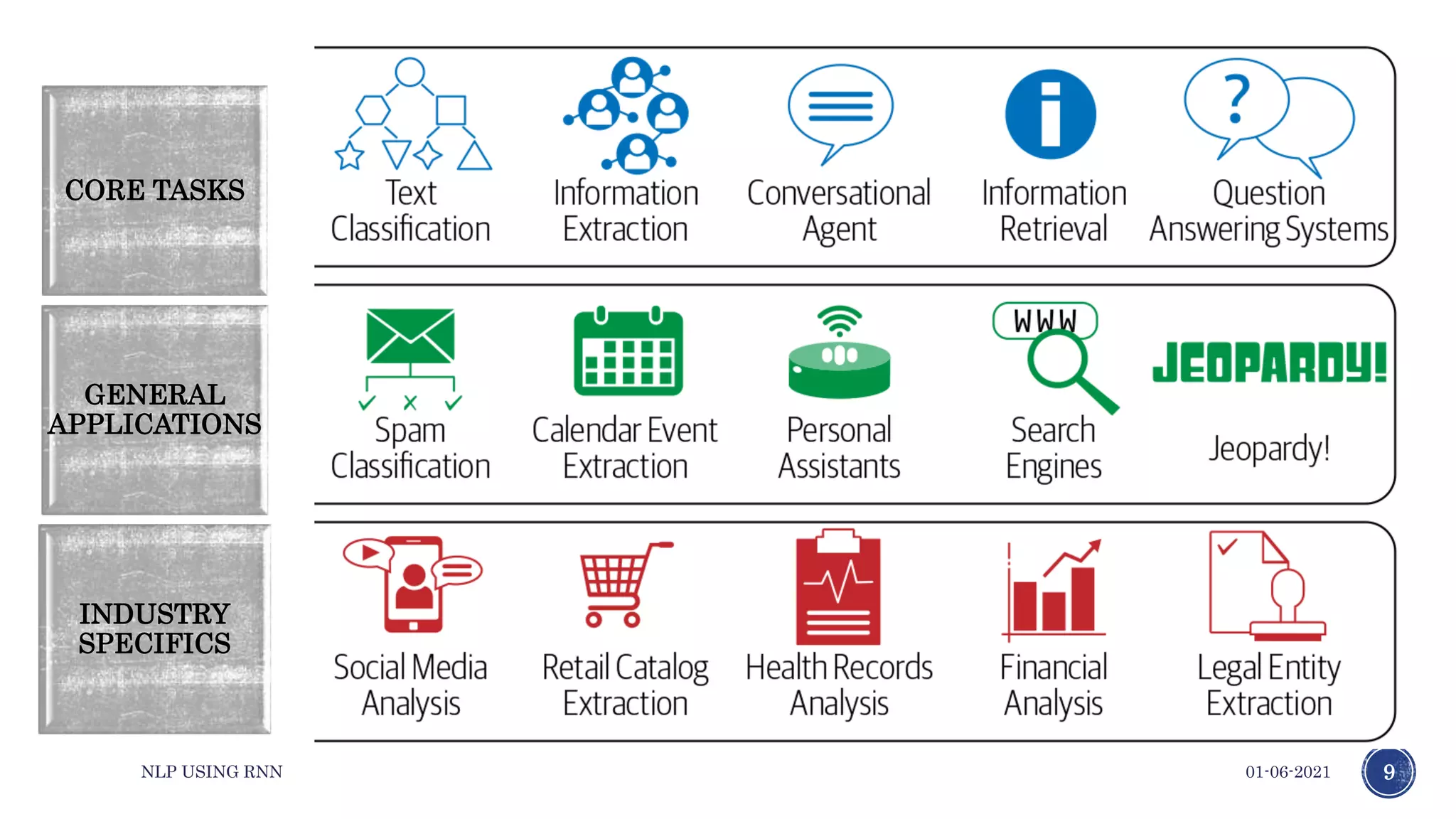 INTRODUCTION TO NLP, RNN, LSTM, GRU | PPTX | Computer Software and ...