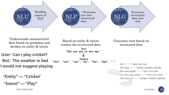 INTRODUCTION TO NLP, RNN, LSTM, GRU | PPTX | Computer Software and Applications | Computing