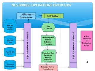NLS Banking Solutions - NBridge | PPT
