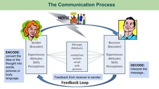Effective communication | PDF
