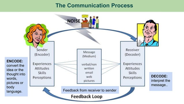 Effective communication | PDF
