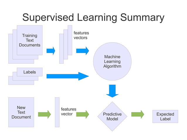 Statistical Learning and Text Classification with NLTK and scikit-learn