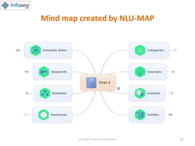 NLU-MAP. IBM Watson NLU with Mind Mapping automation